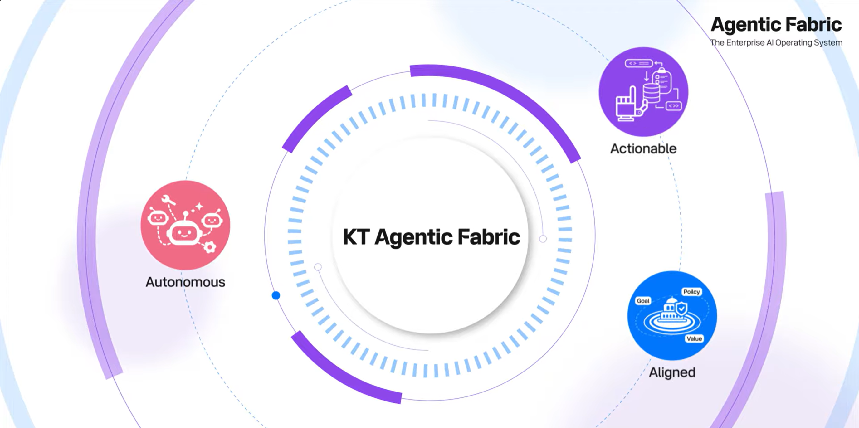 KT, 기업 AX 해법으로 ‘Agentic Fabric’ 공개